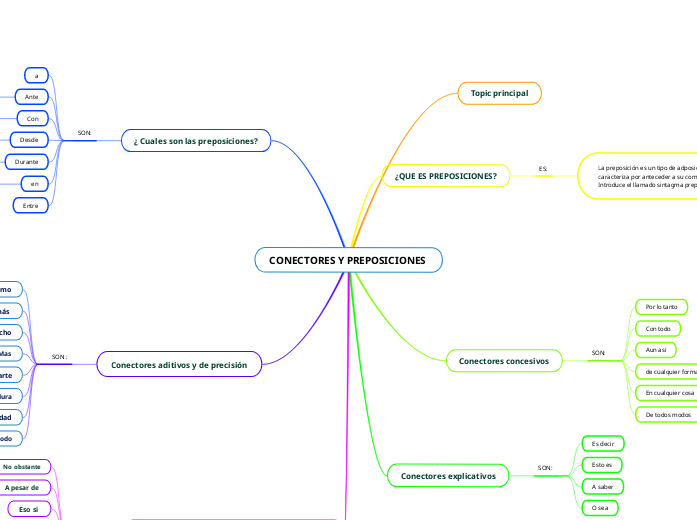 CONECTORES Y PREPOSICIONES - Mind Map